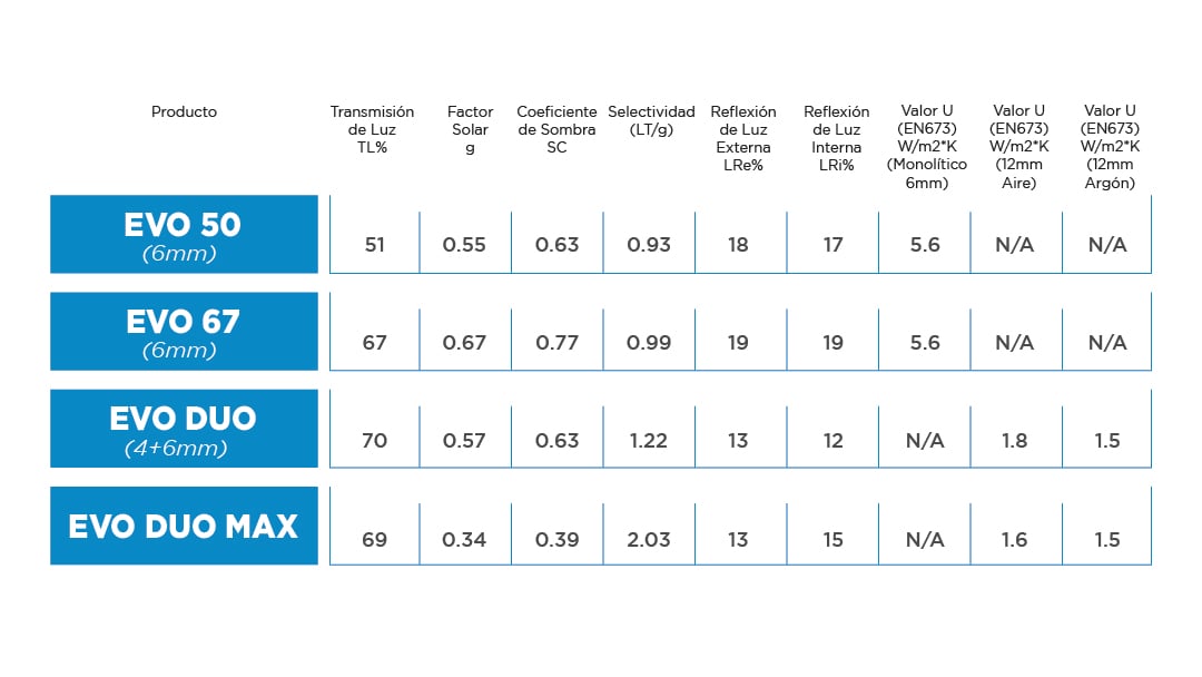 EVO | Saint-Gobain Glass Mexico